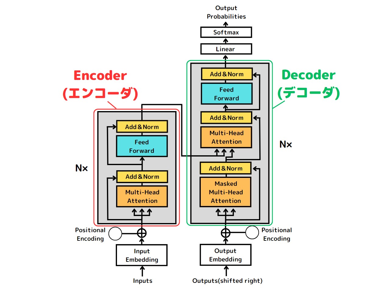 Transformerとは？AI機械学習の仕組みを解説｜Udemy メディア