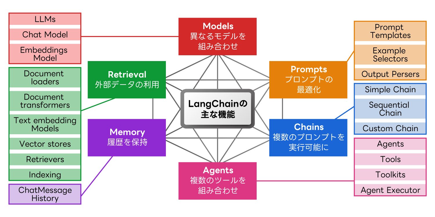 LangChainとは？主な機能やChat APIと組み合わせた使い方を解説！｜Udemy メディア