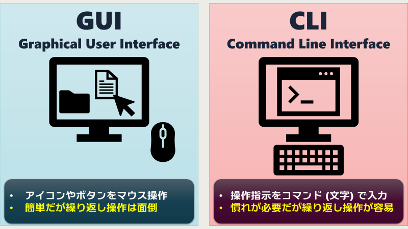 Aws Cliとは?インストール手順や使い方を初心者向けに解説!|udemy メディア