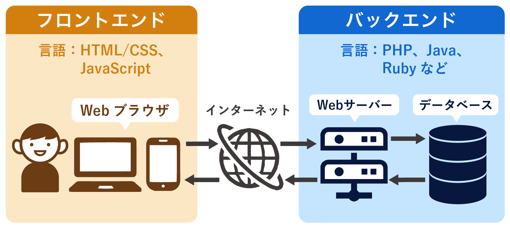 5 Backend Solutions for Web and Mobile Applications [Firebase ...