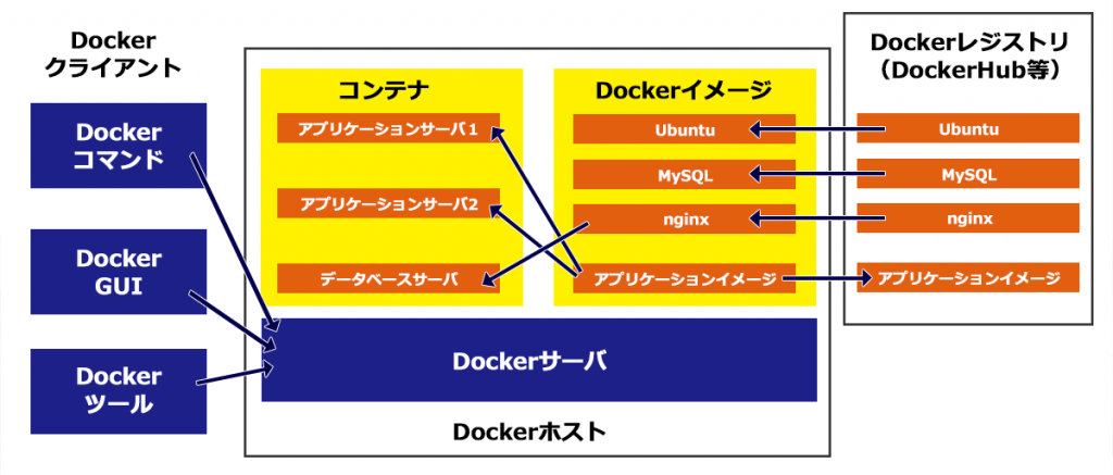 Dockerとは何かを入門者向けに解説!基本コマンドも|udemy メディア