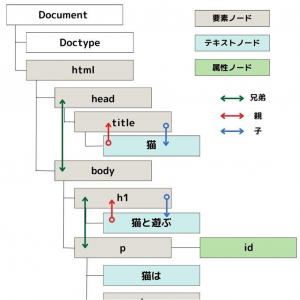DOMとは？仕組みや構造を解説！HTMLやJavaScriptとの関係は？｜Udemy メディア