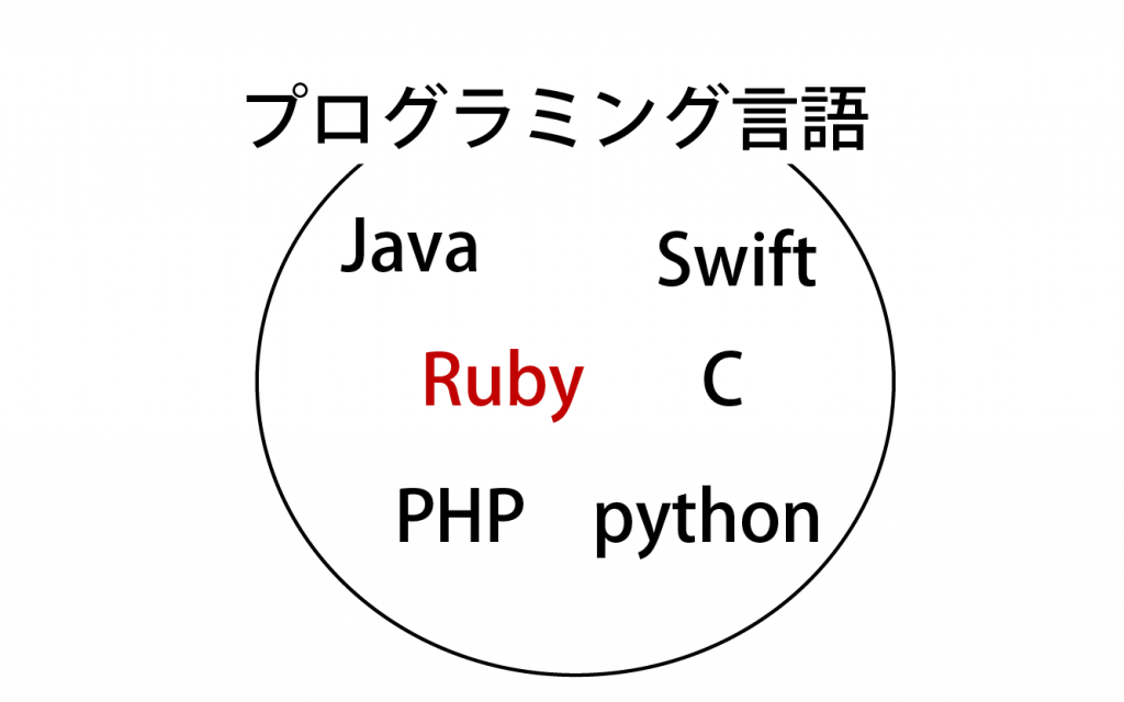 Rubyとは？初心者向けプログラミング体験もできる記事！｜Udemy メディア