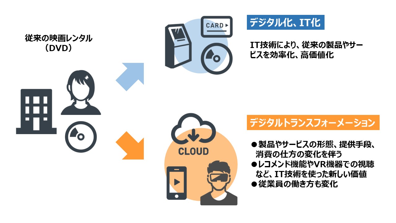 デジタルトランスフォーメーション Dx とは?図を用いてわかりやすく解説|udemy メディア