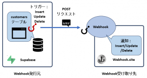 Webhooksとは？仕組みやAPIとの違い、活用例を解説｜Udemy メディア