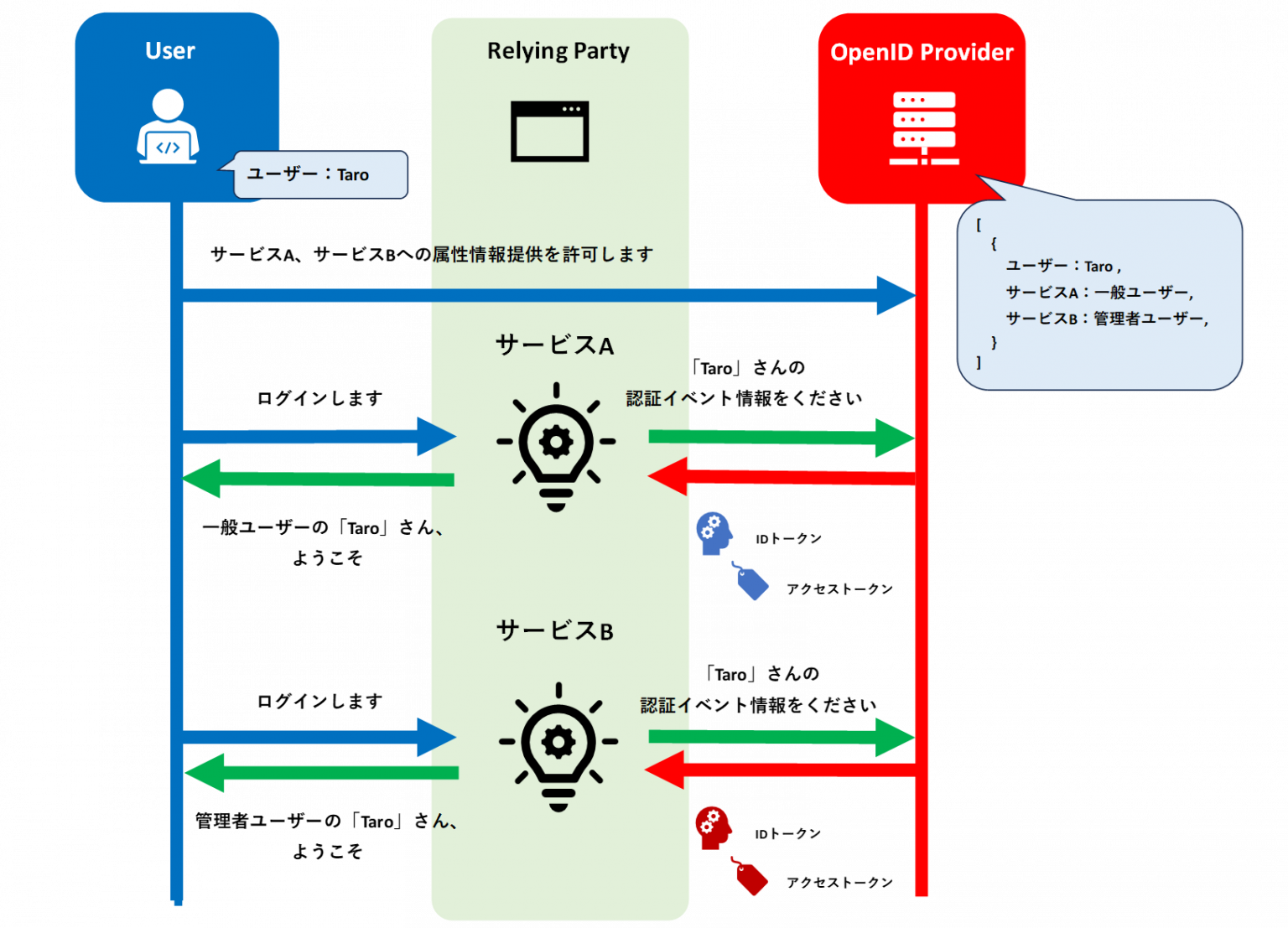 OpenID Connectの仕組みやOAuthとの違いを分かりやすく解説｜Udemy メディア