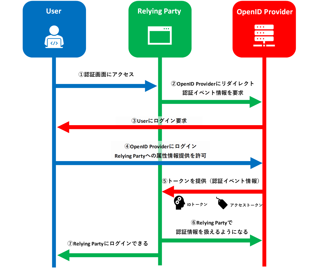 Openid Connectの仕組みやoauthとの違いを分かりやすく解説｜udemy メディア 8321